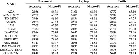 Comparison Of Accuracy And Macro F1 On Three Datasets Download