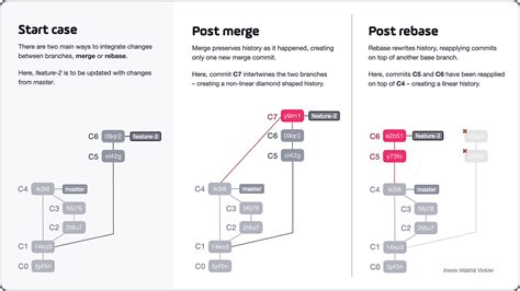 Differences Between Git Merge And Rebase — And Why You Should Care By