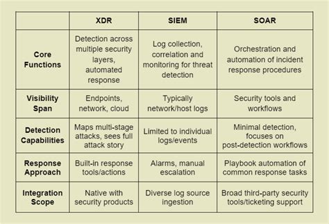 What Are The Key Differences Between Xdr Siem And Soar