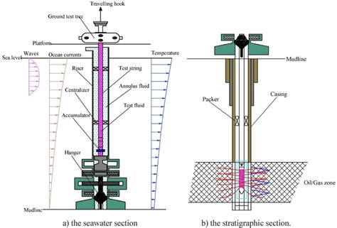 The Structure Of A Deepwater Test String Download Scientific Diagram
