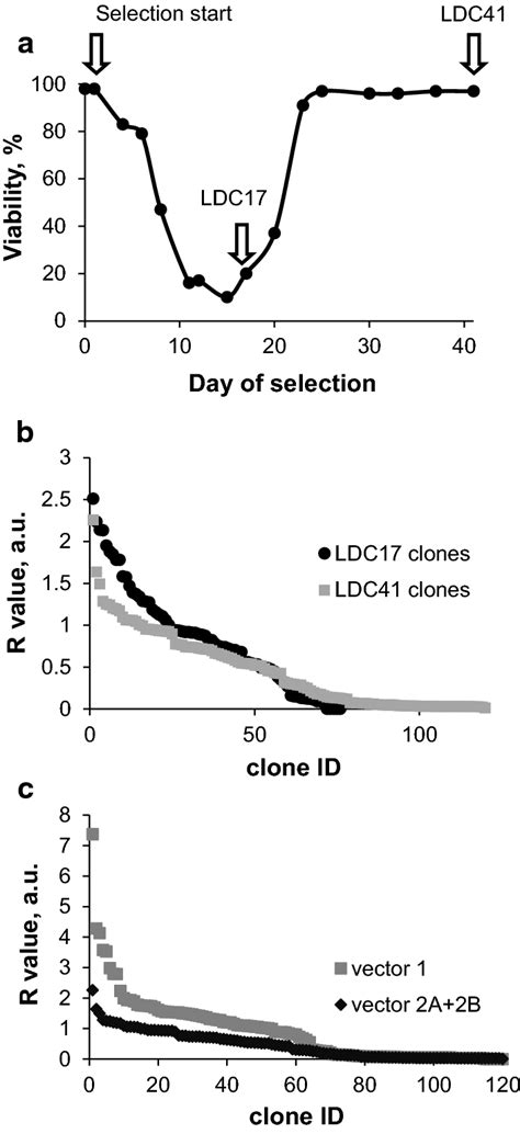 Application Of The Dual Assay For Early Estimation Of Productivity Of