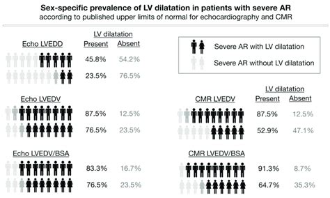 Sex Specific Prevalence Of Left Ventricular Lv Dilatation According
