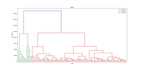 github yasinakinn hierarchical clustering linkage methods for