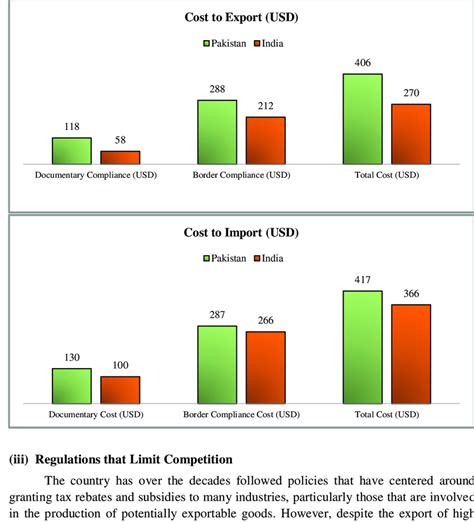 trading across border documentary and border compliance costs usd per