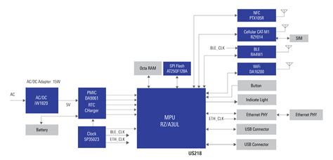 Iot Communications Gateway Hub Renesas Mouser