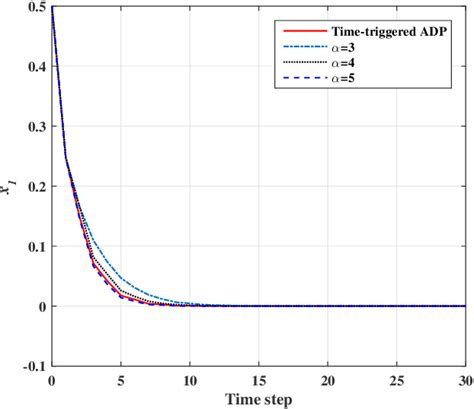 figure 2 from self learning optimal control with performance analysis using event triggered