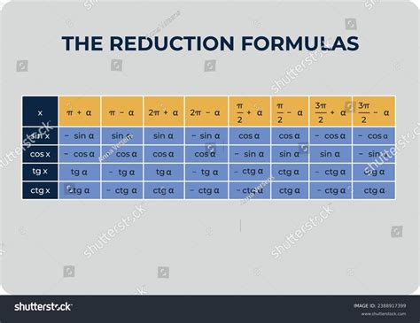 Table Trigonometric Formulas Modern Style Transformation Stock Vector
