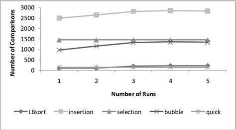 B Average Case Analysis Of Various Internal Sorting Algorithms