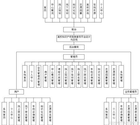 计算机毕业设计之springboot高校知识产权信息服务平台设计与实现毕设计算机和知识产权管理怎么做 Csdn博客