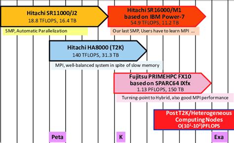 Description Of Ppopen Hpc Download Scientific Diagram