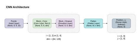 Cnn Architecture