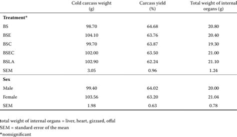 Effect Of Dietary Antioxidant Addition On Carcass Characteristics Of Download Table