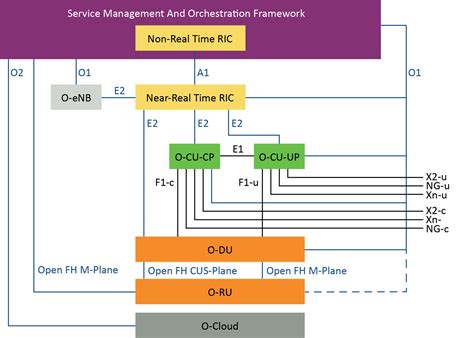 Addressing Network Synchronization Challenges In O Ran Infrastructures Edn