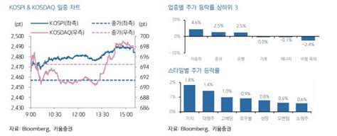 매파적인 Fomc 쇼크국내 증시 하락출발 전망