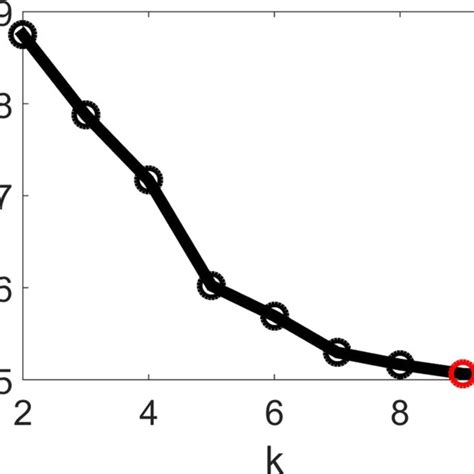 The Intra Cluster Variance Axis Y By Varying The Number Of Clusters K