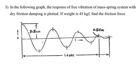 Solved In The Following Graph The Response Of Free
