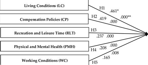 Results Of Regression Analysis The Theoretical Model With 5 Hypotheses