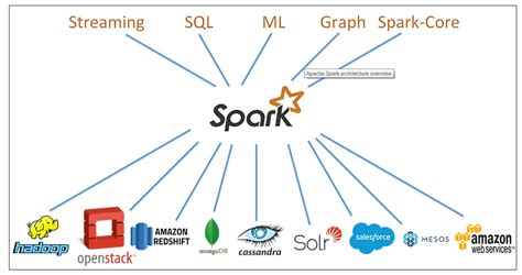 Apache Spark Tutorial Part 1 Introduction And Architecture