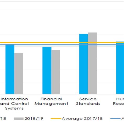 Performance Comparison Among The Governance Indicators Source