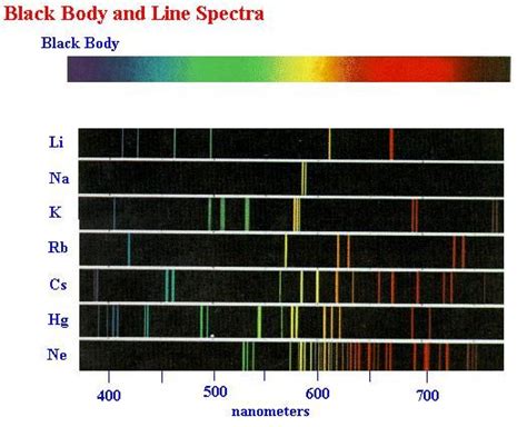More Spectrum Teaching Chemistry Physics Facts Chemistry
