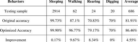 Summary Of The Classification Result In Training Imbalanced Dataset I Download Scientific