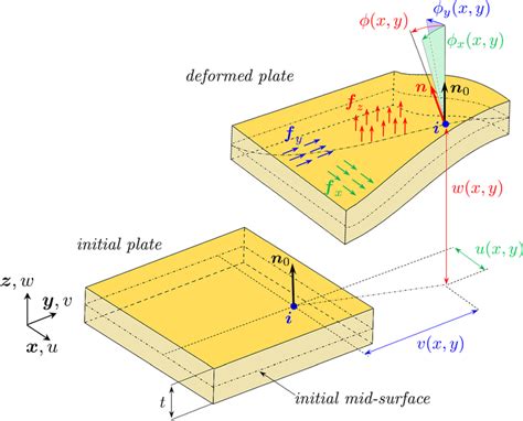 Reissner Mindlin Plate Kinematics Download Scientific Diagram