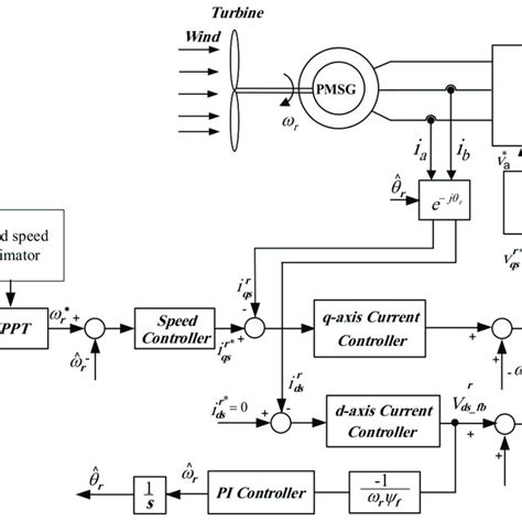 Configuration Of A Direct Driven Pmsg Permanent Magnet Synchronous Download Scientific Diagram