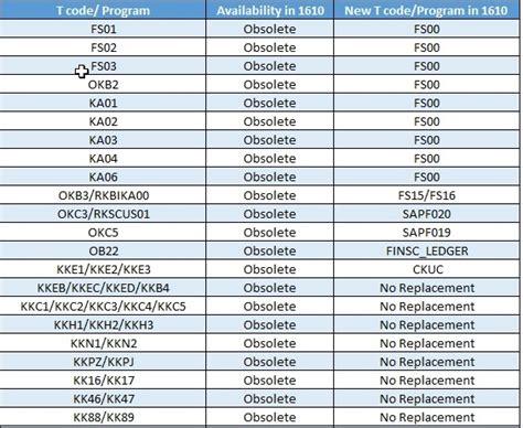 Obsolete And New Transaction Codes In S HANA Fin SAP Community