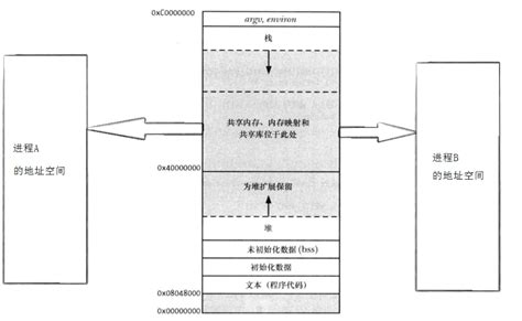Linux 进程间通信 下 Csdn博客