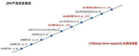 Javase基础（一）—— Java环境搭建、idea、java语言java Se开发环境 Csdn博客
