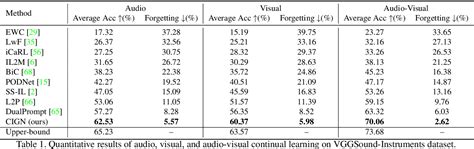 Class Incremental Grouping Network For Continual Audio Visual Learning Paper And Code Catalyzex