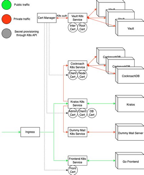 Developing A Kubernetes Saas Platform In 2 Months By Markus Sample