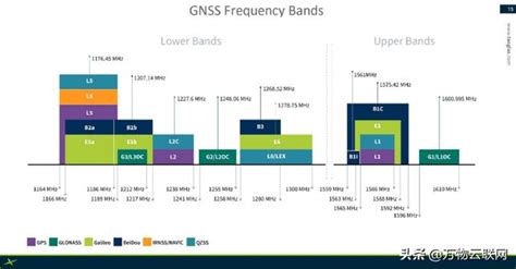 GNSS导航用的 L1L2 和 L5 频段选项 北斗产业资讯平台 千寻位置