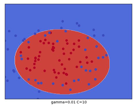 Python机器学习笔记：svm（4）——sklearn实现 知乎