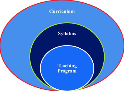 The Relationship Between Teaching Program Syllabus And Curriculum