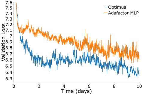 Transformer Based Learned Optimization Deepai