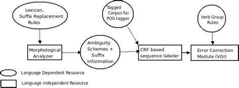 architecture of pos tagger download scientific diagram