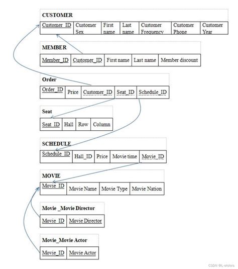 【数据库设计及sql代码实现】英皇电影院电影管理系统 电影数据库 sql 网站 csdn博客