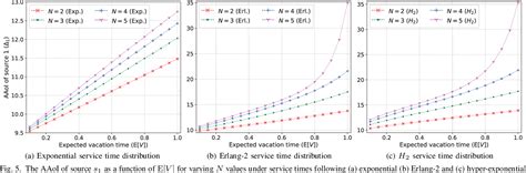 Figure 1 From Age Of Information In Multi Source Updating Systems An Mg1 Vacation Queueing