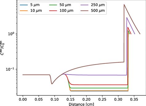 Mn Concentration Profiles For Different Moving Frame Distances