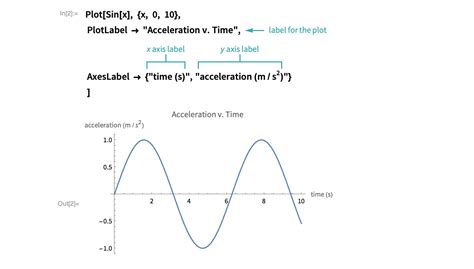 Label A Plot—wolfram Language Documentation