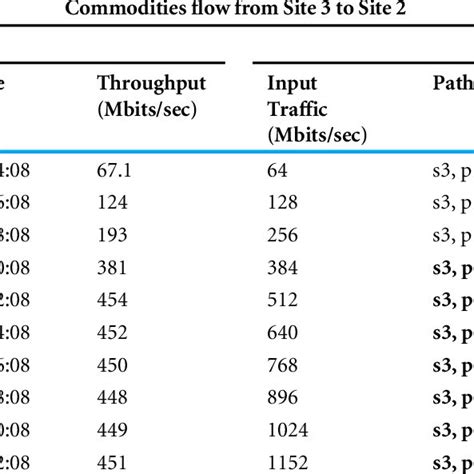 Flow Paths From Site 1 To Site 4 Udp And Tcp Traffic With Equal Download Scientific Diagram