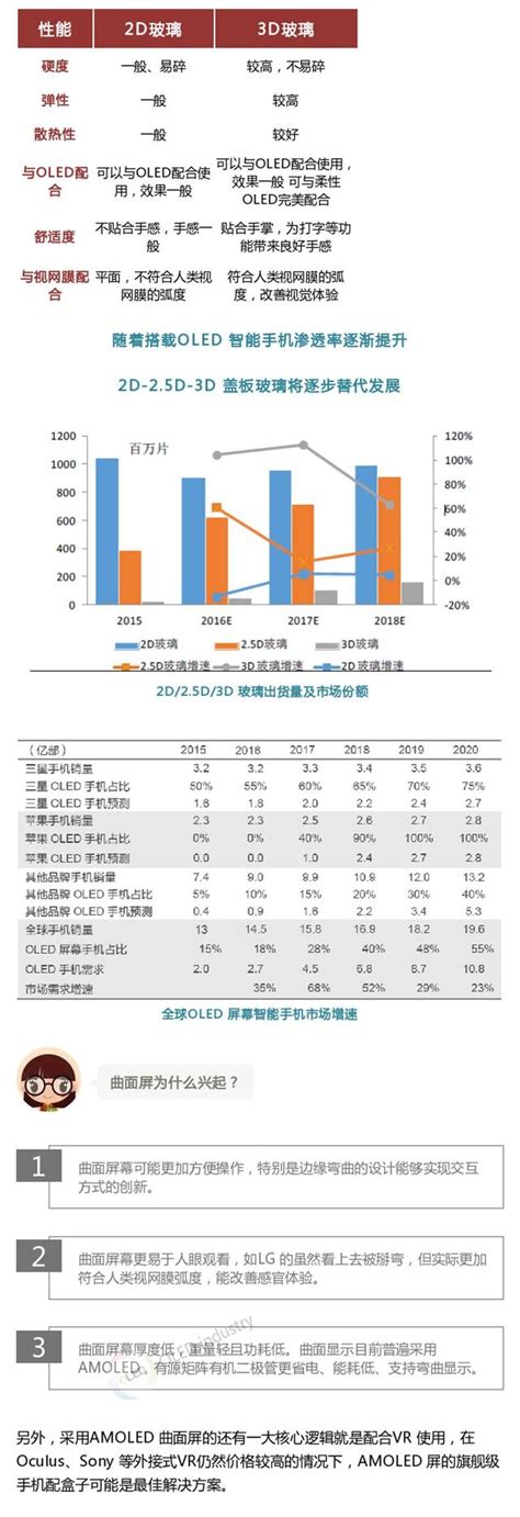數據合輯 2017年oled手機屏市場和技術走著一條怎麼曲折的路？ 每日頭條
