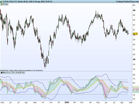 Tdi Traders Dynamic Index Indicator