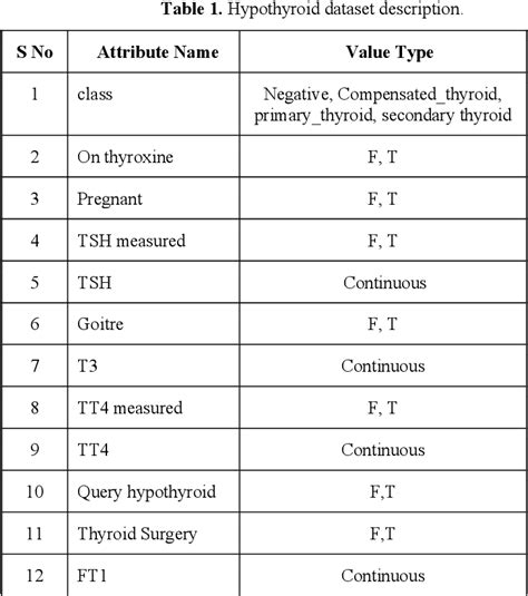 Table 1 From Thyroid Disease Classification Using Machine Learning Algorithms Semantic Scholar