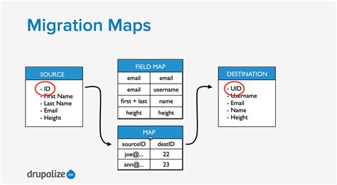 Debugging Inconsistent Return Values From The Drupal Migrationlookup Plugin Drupalizeme