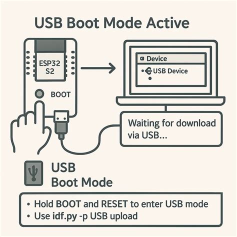 Esp32 Usb Boot Mode Esp32 S2 S3