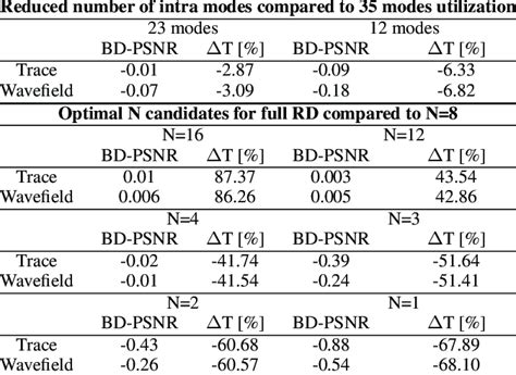Average Bd Psnr And Complexity Performance For Intra Mode Modifications