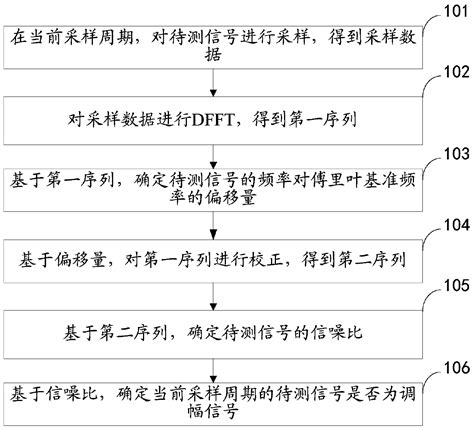 Amplitude Modulated Signal Detection Method And Device Eureka Patsnap Amplitude Modulated Signal Detection Method And Device Eureka Patsnap