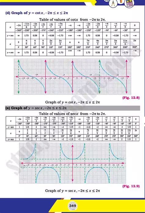 Graphs Of Trigonometric And Inverse Trigonometric Functions Unit 12 Mathematics 11th Text Book